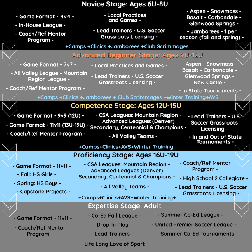The Stages of Player Development